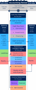 Relationship Between Financial Statements | Accountingo