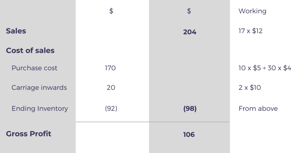 First-In First-Out (FIFO Method) | Accountingo