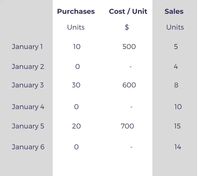 Last-In First-Out (LIFO Method) | Accountingo