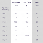 Average Cost Method of Inventory Valuation | Accountingo