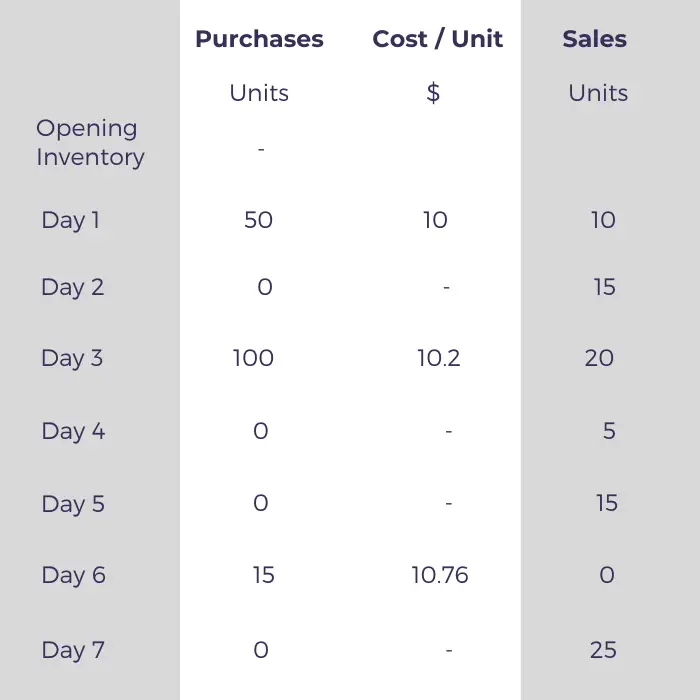 Average Cost Method of Inventory Valuation | Accountingo