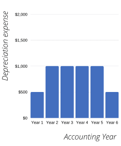 Straight Line Depreciation Method | Accountingo