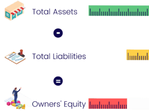 Difference between Assets and Equity | Accountingo