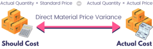 Direct Material Price Variance | Accountingo